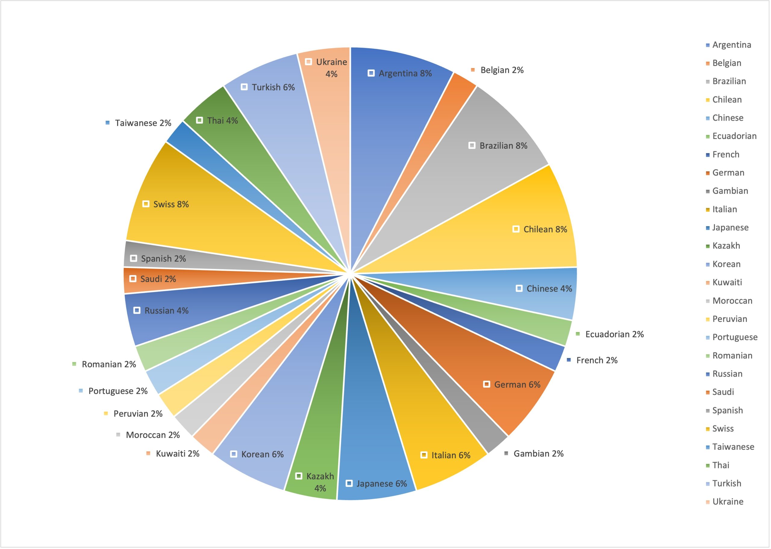 Nationality Mix Chart - TopUp Learning London (Tti)