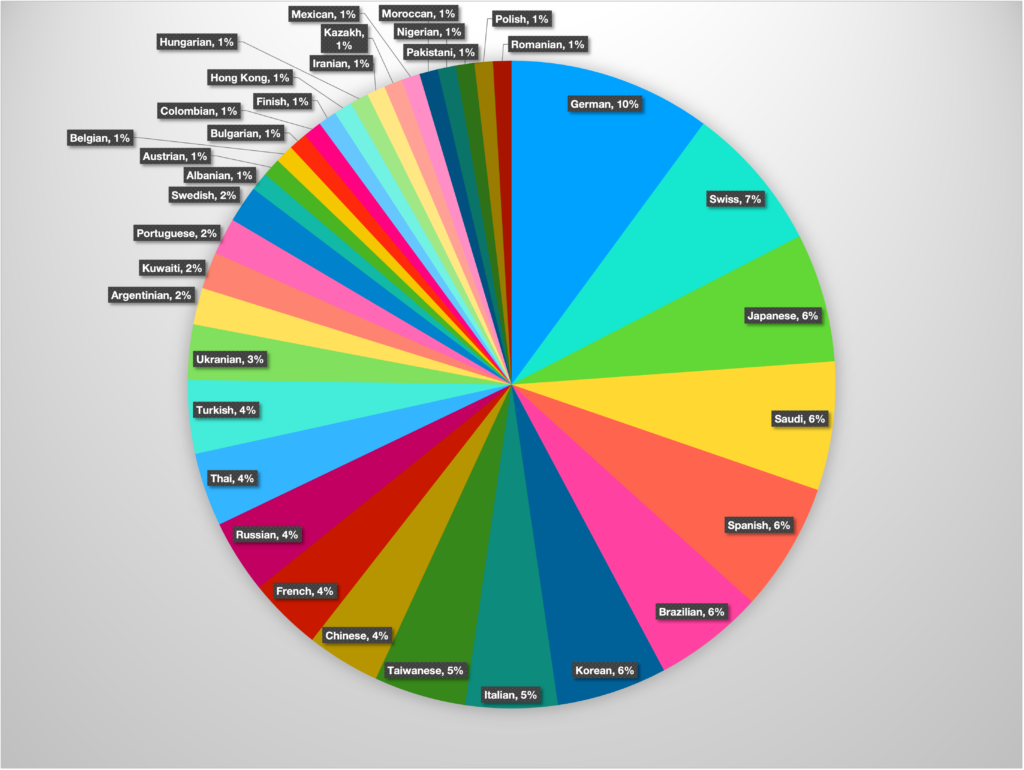 Nationality Mix Chart - TopUp Learning London (Tti)